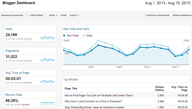 The Blogger Dashboard: Google Analytics for Writers - Portent