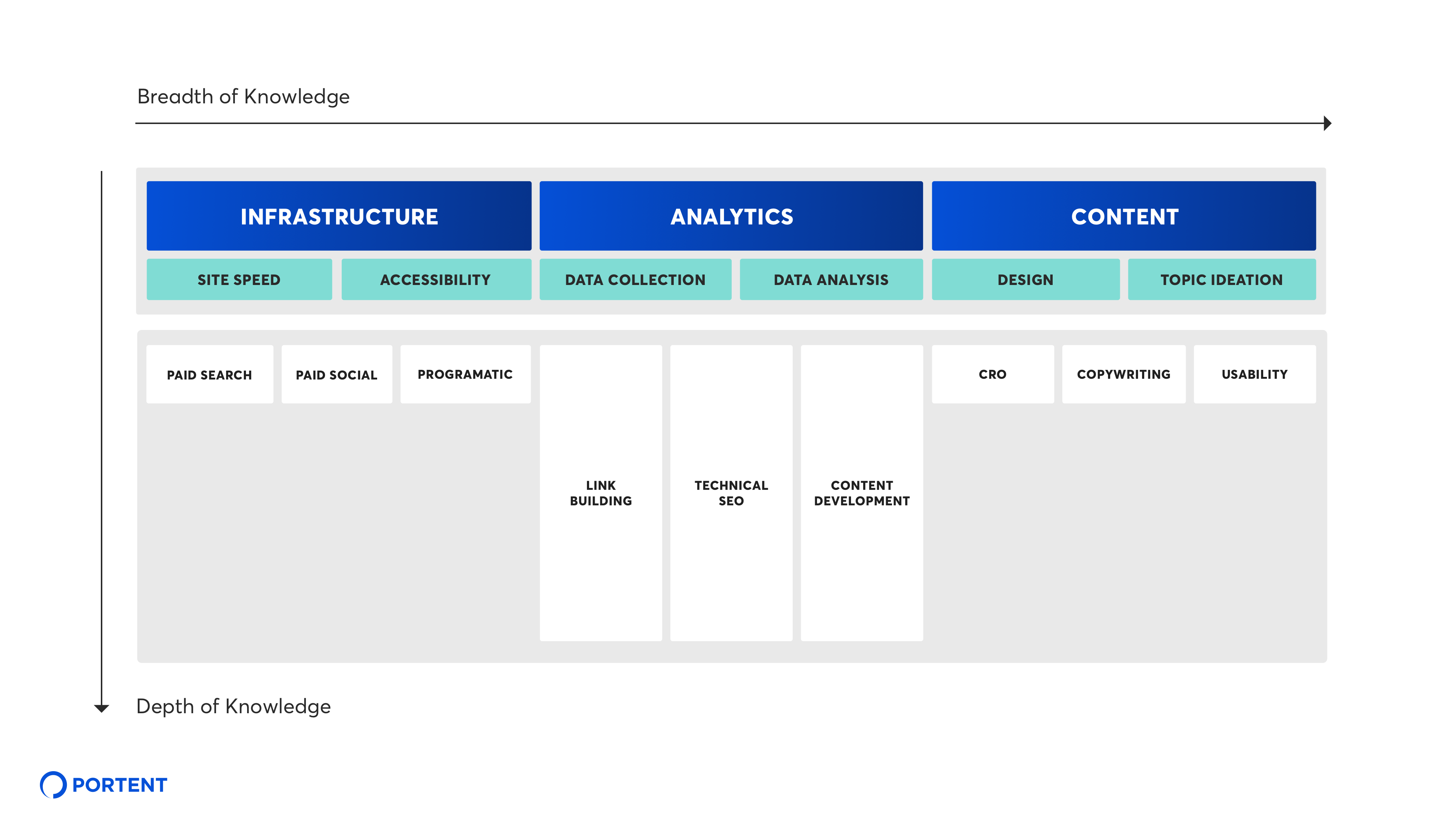 Built to a T: The Foundation of the Modern Marketing Agency - Portent